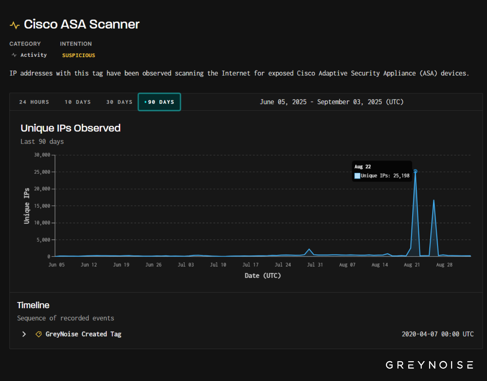 25,000 IPs Scanned Cisco ASA Devices — New Vulnerability Potentially Incoming